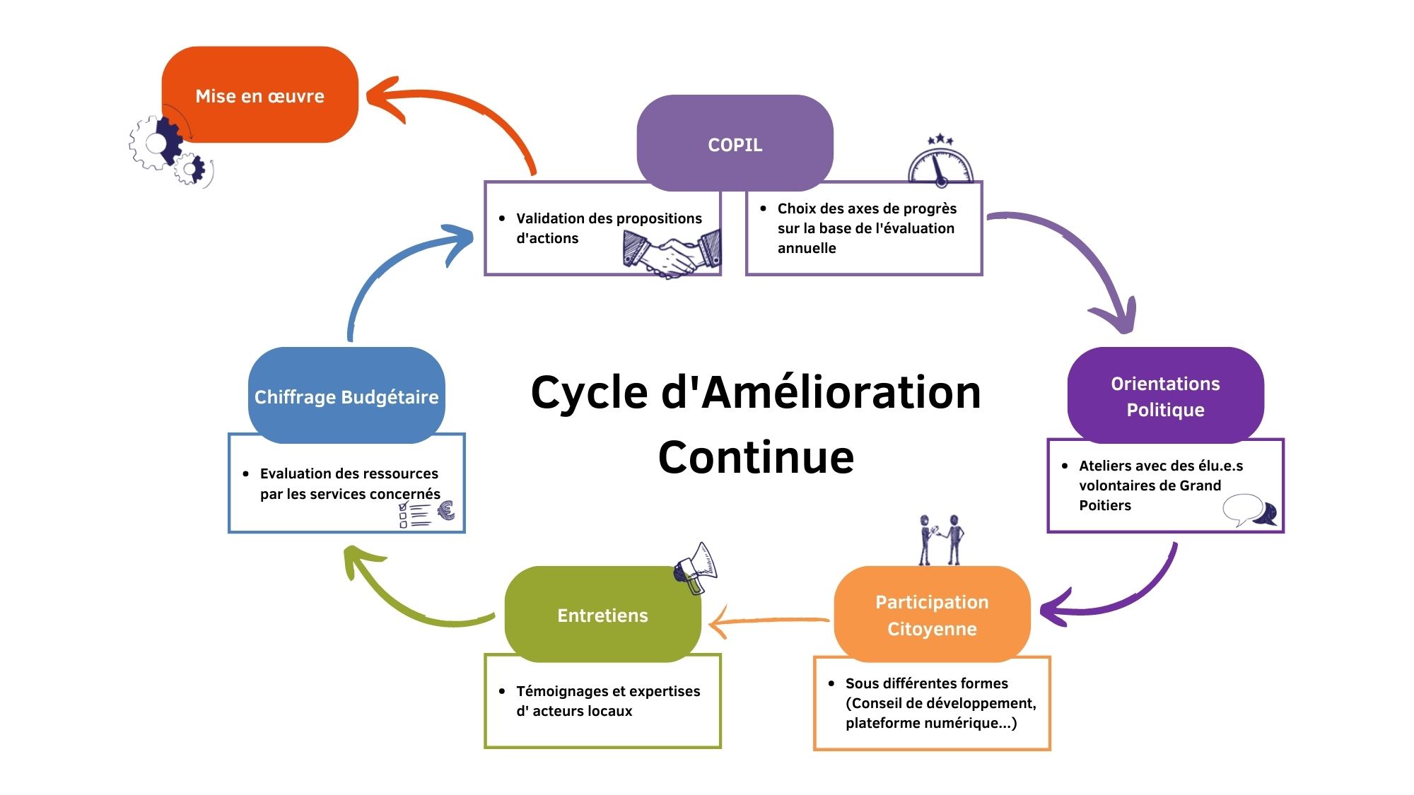 Amélioration continue du Plan Climat-Air-Energie Territorial (PCAET ...
